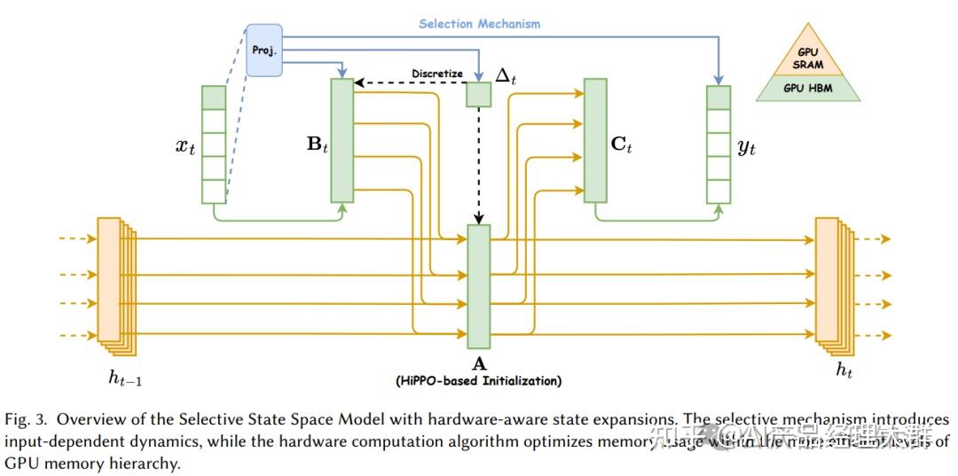 一文读懂：Mamba 模型，transformer的挑战者 - 知乎