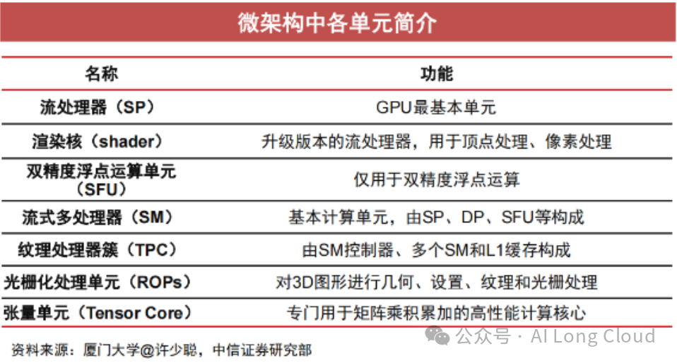 一文彻底读懂：什么是GPU及其微架构（干货） - 知乎