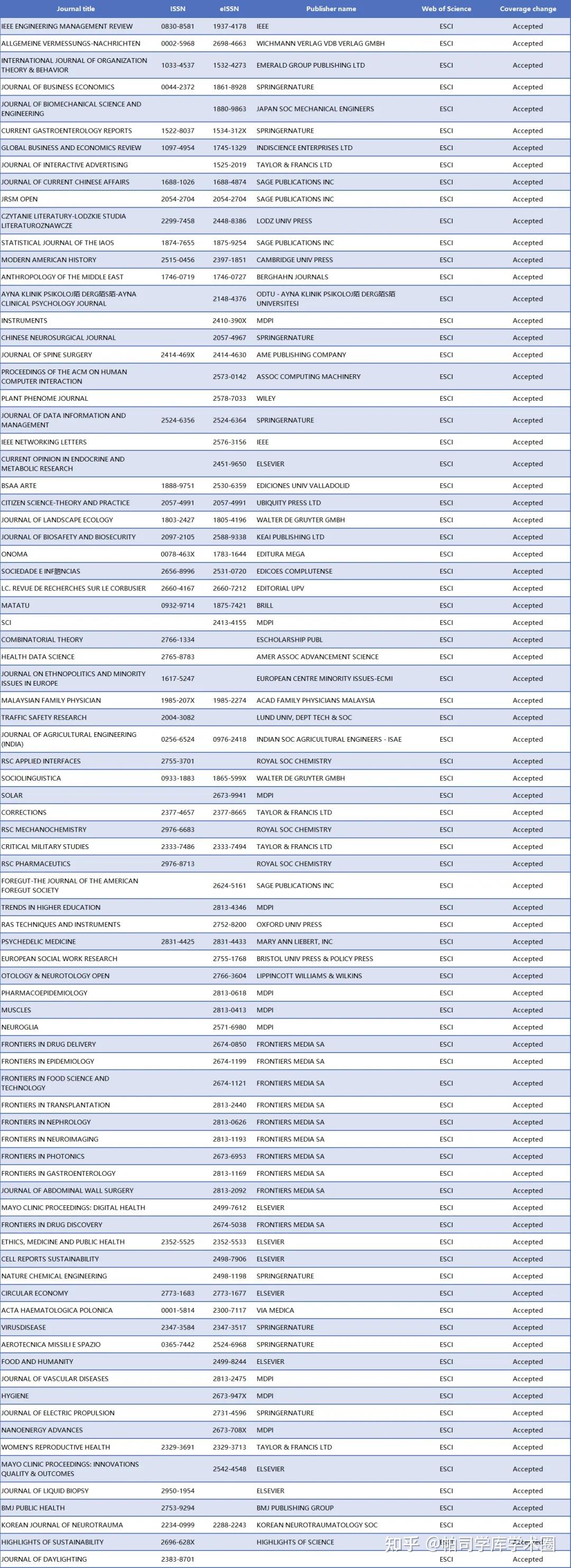最新！8月SCI/SSCI 期刊目录更新！2本 On hold 期刊均被踢！ - 知乎