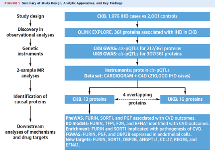 【UKB数据使用攻略】Olink蛋白组学加速大型生物样本库成果转化 - 知乎
