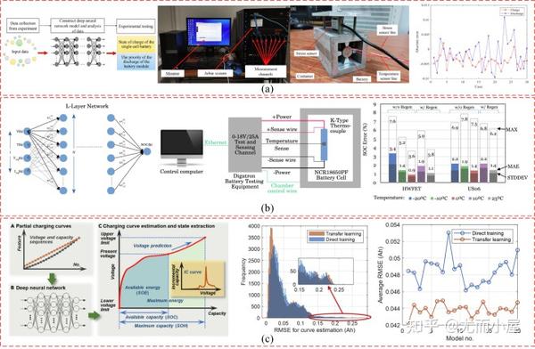 深度学习在Li电池RUL、SOH和电池热管理中的研究进展与应用 - 知乎