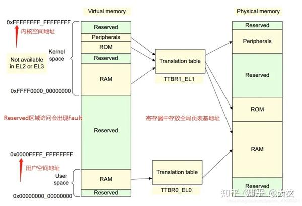 Arm Linux内存管理（一） - 知乎