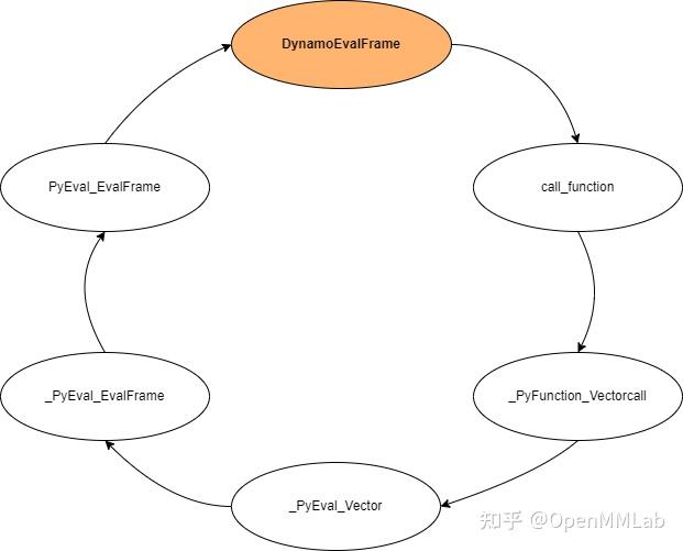 PyTorch 2.0 之 Dynamo: eager 模式的救星，加速背后的真相 - 知乎