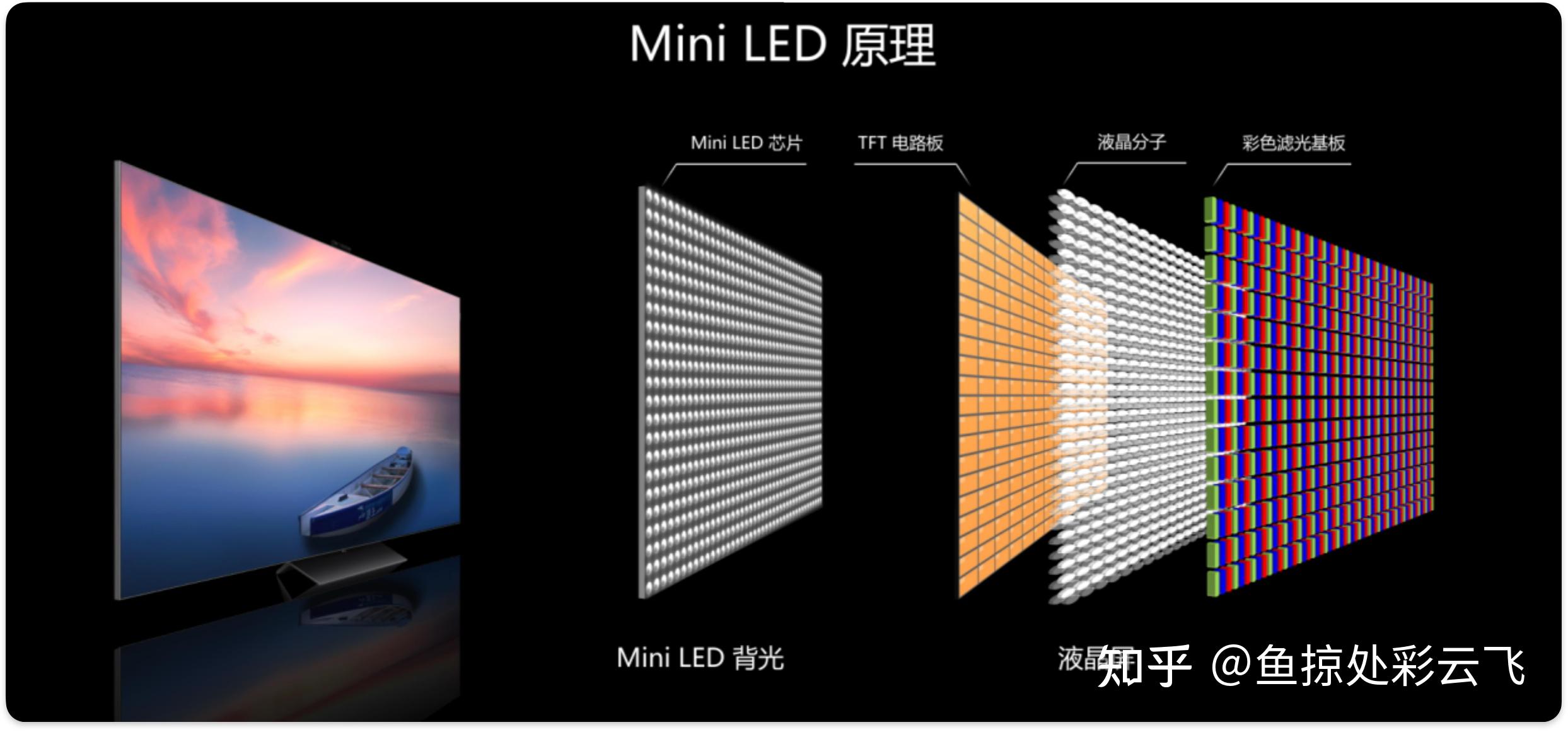 电视屏幕小科普：轻松搞懂各种屏幕类型及其优缺点！ 浅谈LCD\LED\OLED\QLED\ULED\Mini-LED\MicroLED\QD-Minni-LED\QD-OLED - 知乎