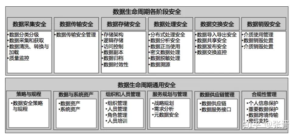 DSMM数据安全能力成熟度模型 - 知乎