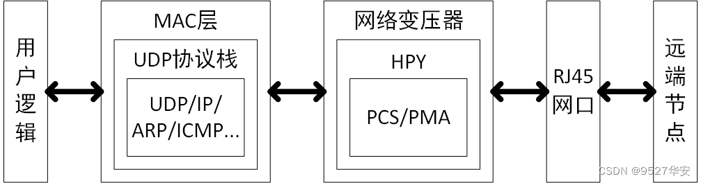 FPGA基于SFP光口实现千兆网UDP通信 1G/2.5G Ethernet PCS/PMA or SGMII替代网络PHY芯片 提供工程源码和技术支持 - 知乎