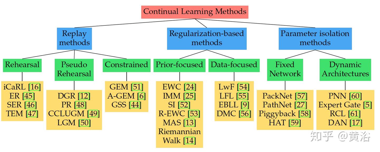 介绍几篇incremental/continual/lifelong learning的综述论文 - 知乎