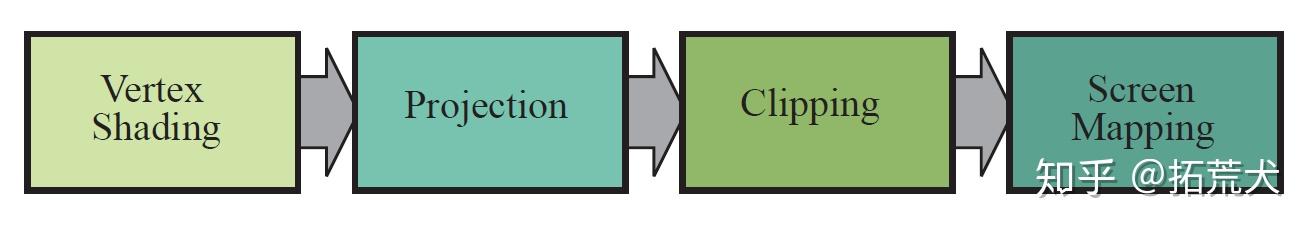 GPU Rendering Pipeline——GPU渲染流水线简介 - 知乎