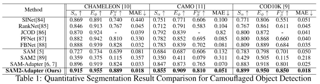 延续SAM-Adapter的成功，魔芯科技、科大等提出SAM2-Adapter，让SAM2实现下游任务SOTA! - 知乎