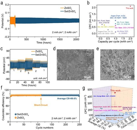 湖南大学陈小华教授课题组AFM：SEI膜“自愈合“策略提升锌负极循环稳定性 - 知乎
