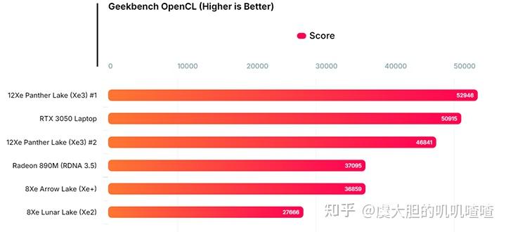 Core Ultra X7 358H Geekbench GPU跑分曝光，GPU性能提升一倍 - 知乎
