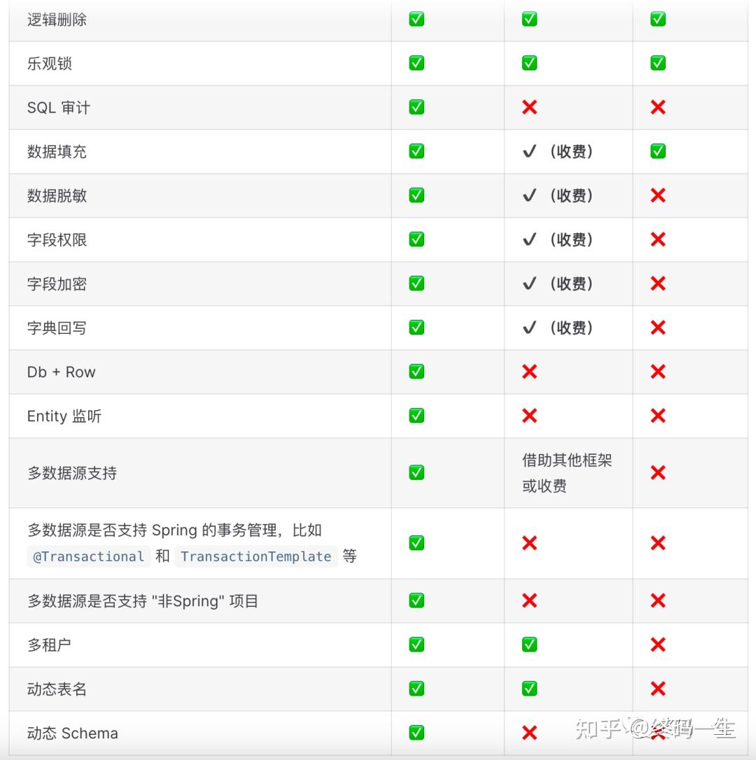 超越 Mybatis Plus？超强 Orm 框架横空出世！ 知乎