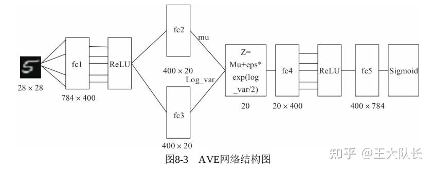 变分自编码器vae实现mnist数据集生成by Pytorch 知乎