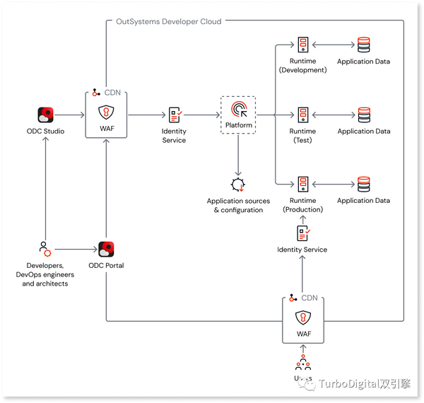OutSystems开发文档 | ODC云原生架构 - 知乎