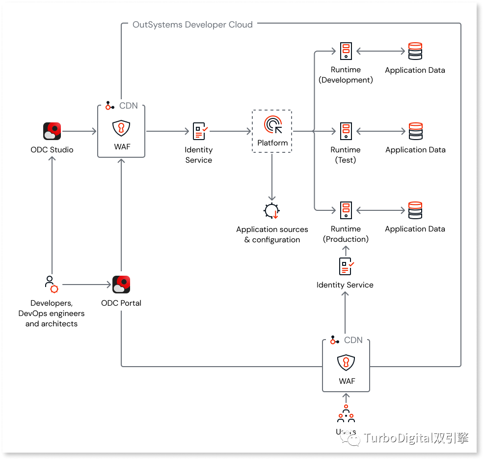 OutSystems开发文档 | ODC云原生架构 - 知乎