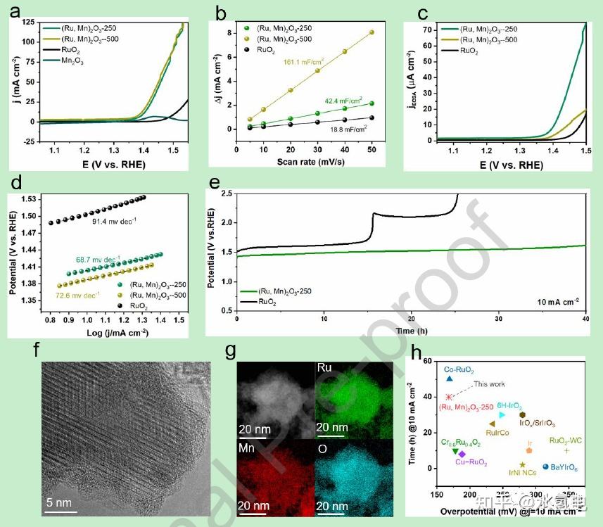 上大Nano Energy：斜方晶(Ru,Mn)2O3超级酸性OER催化剂 - 知乎