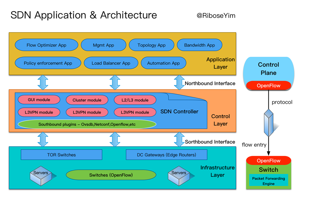 SDN 技术指南（一）：架构概览 - 知乎