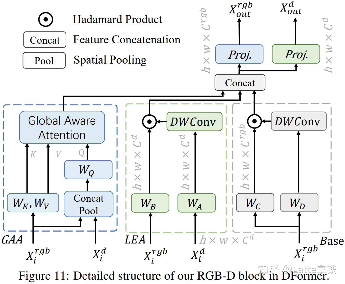 【arXiv 2309】DFormer：重新思考RGBD表示学习用于语义分割（DFormer） - 知乎