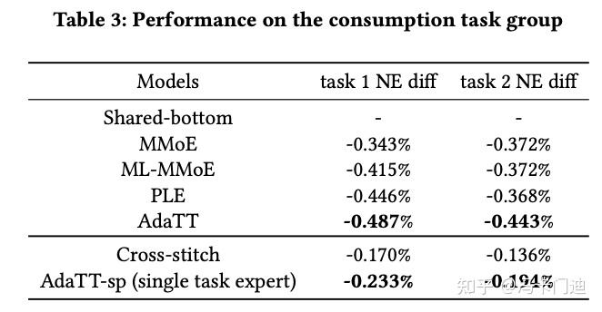 [KDD'2023]AdaTT多目标融合推荐: Adaptive TasktoTask Fusion Network for ...