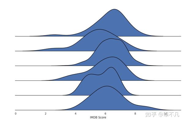 数据可视化之使用Seaborn绘制山脊图 - 知乎