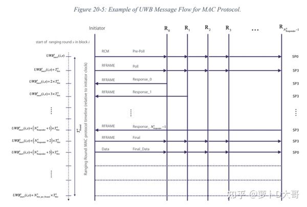CCC联盟——UWB MAC（三） - 知乎