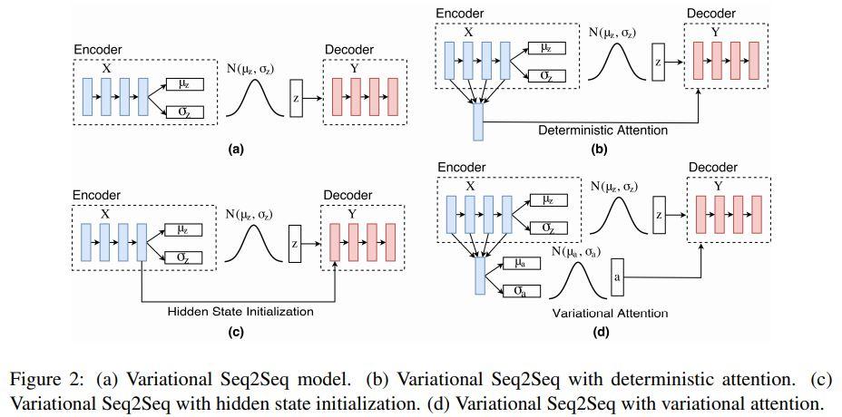 《variational attention for SEQ2SEQ models》 - 知乎