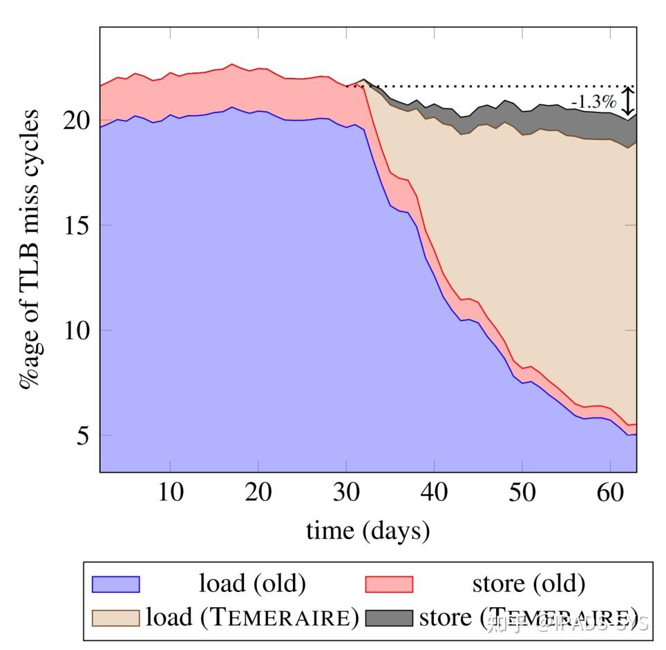 OSDI 2021 阅读笔记连载（四） - 知乎