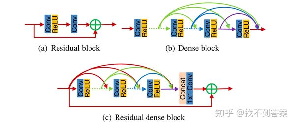 论文阅读笔记 - Residual Dense Network(RDN) - 知乎