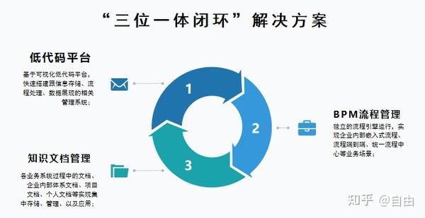 Bpm业务流程管理 三位一体闭环解决方案 知乎