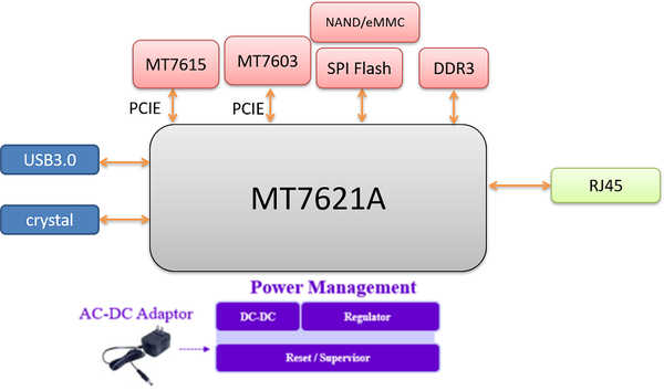 万物互联 - MediaTek MT7621+MT7603+MT7615 AC2300 路由器方案 - 知乎