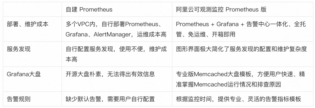 统一观测丨使用 Prometheus 监控 Memcached 最佳实践 - 知乎