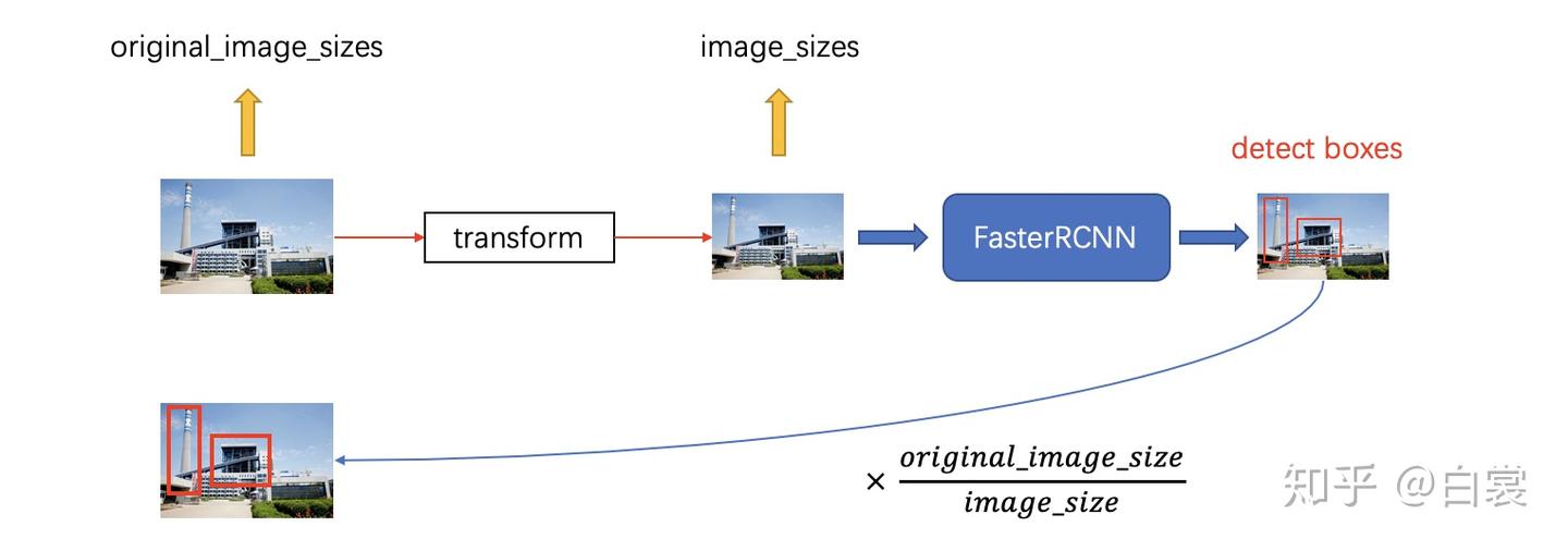 捋一捋pytorch官方FasterRCNN代码 - 知乎