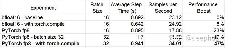 使用FP8加速PyTorch训练的两种方法总结 - 知乎