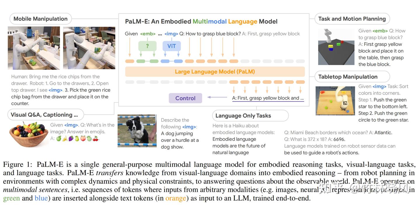 PaLM-E: An Embodied Multimodal Language Model - 知乎