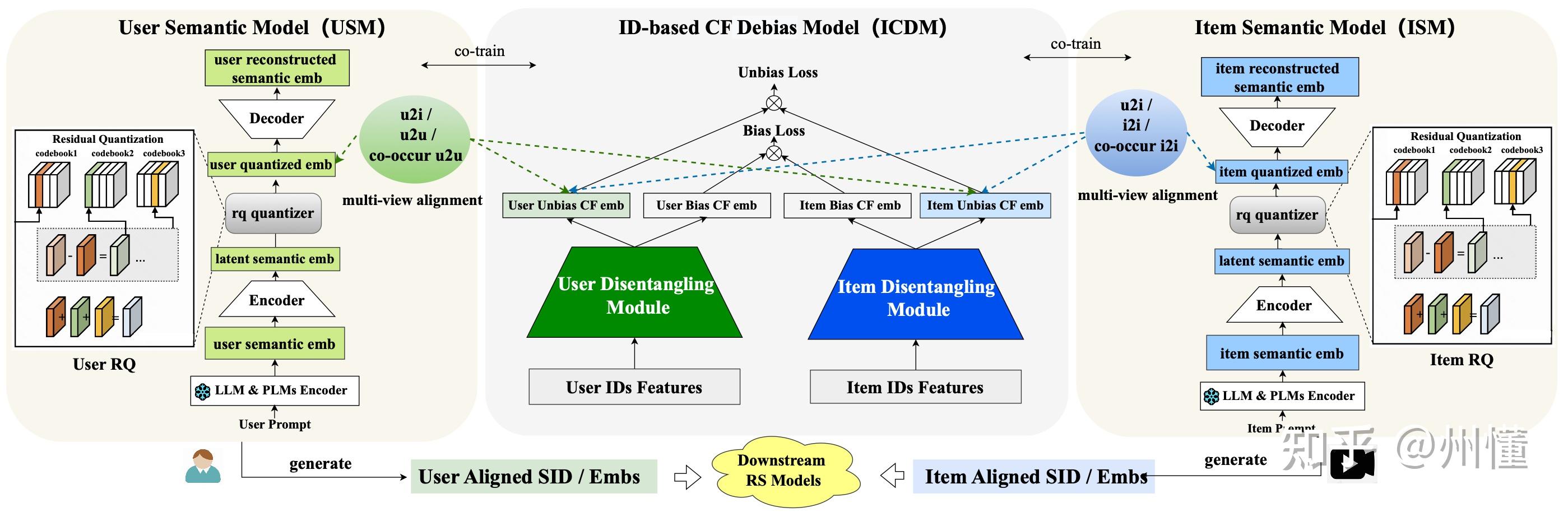 CIKM'25 | 快手广告DAS:构造语义ID时对齐推荐协同信号 - 知乎