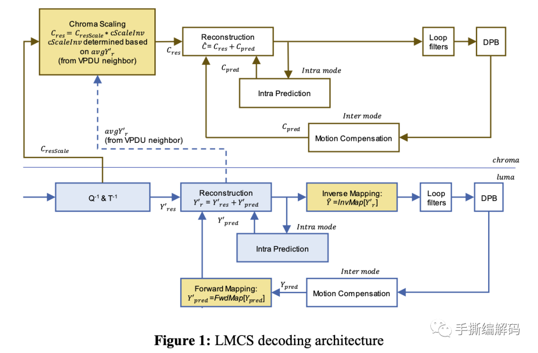 H.266环路滤波之LMCS亮度映射和色度缩放 - 知乎