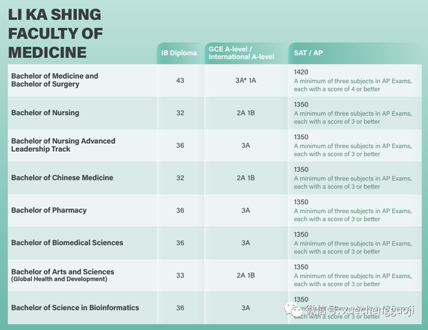 香港大学十大学院各专业A-Level/IB/AP成绩要求来了！ - 知乎