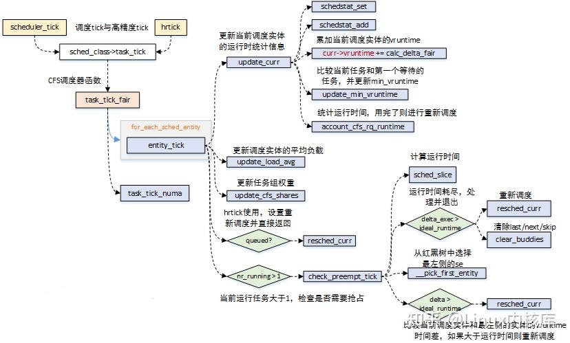 一文解析Linux进程调度-CFS调度器（从这三点入手~） - 知乎