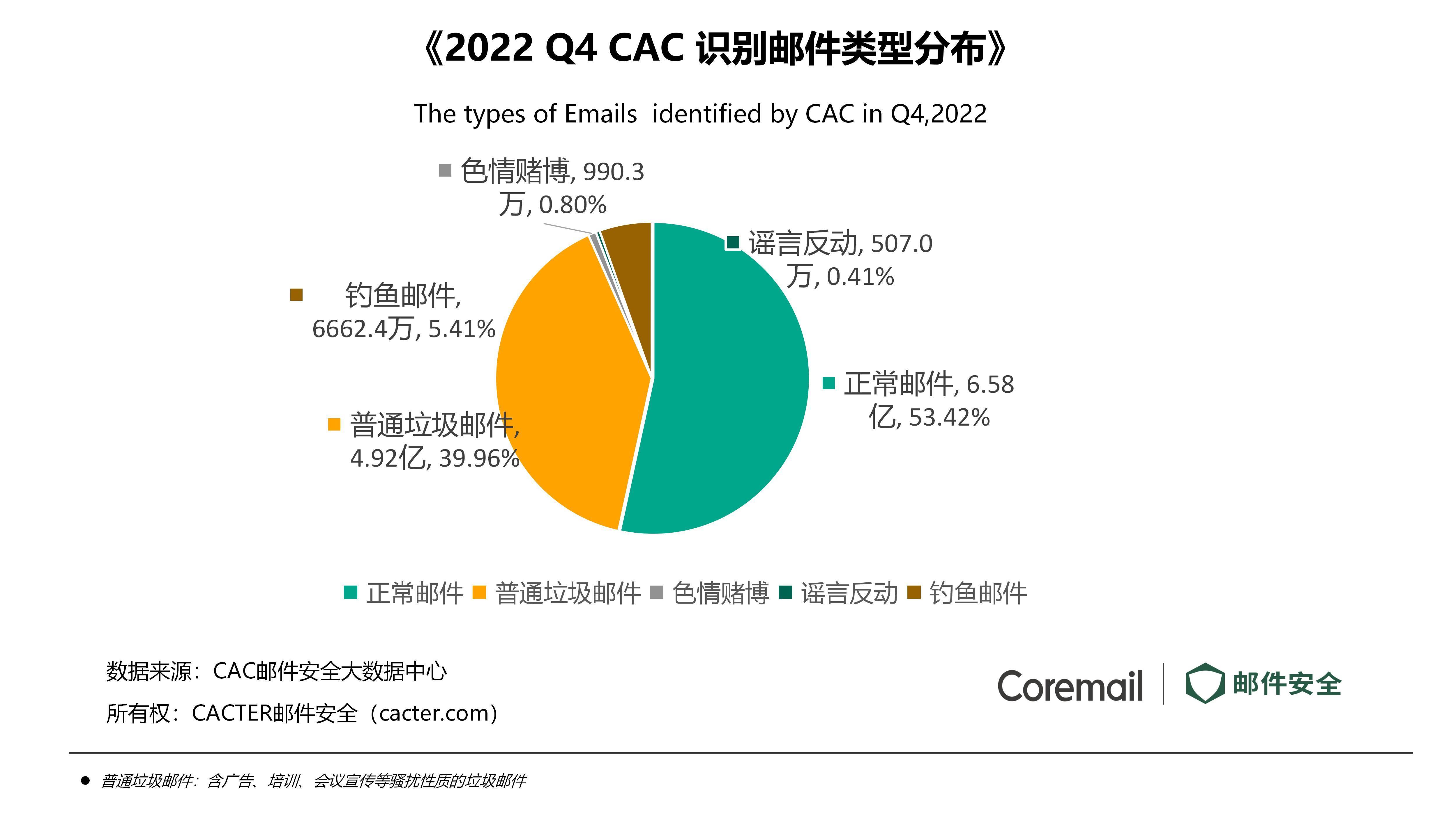 Coremail&中睿天下 | 2022年第四季度企业邮箱安全态势观察 - 知乎