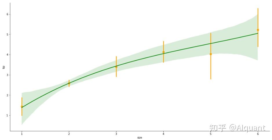 探索Seaborn绘图方法lmplot：比regplot更强大的回归分析可视化工具 - 知乎