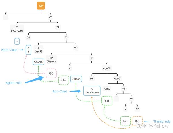 题元角色、动词的及物性分析 | Theta-Roles and Transitivity | Syntax 02 - 知乎