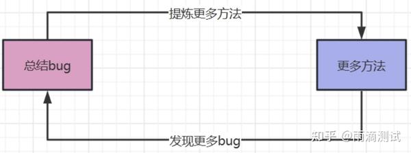 软件测试之bug系列-从如何发现bug到总结bug的全流程介绍 。 - 知乎