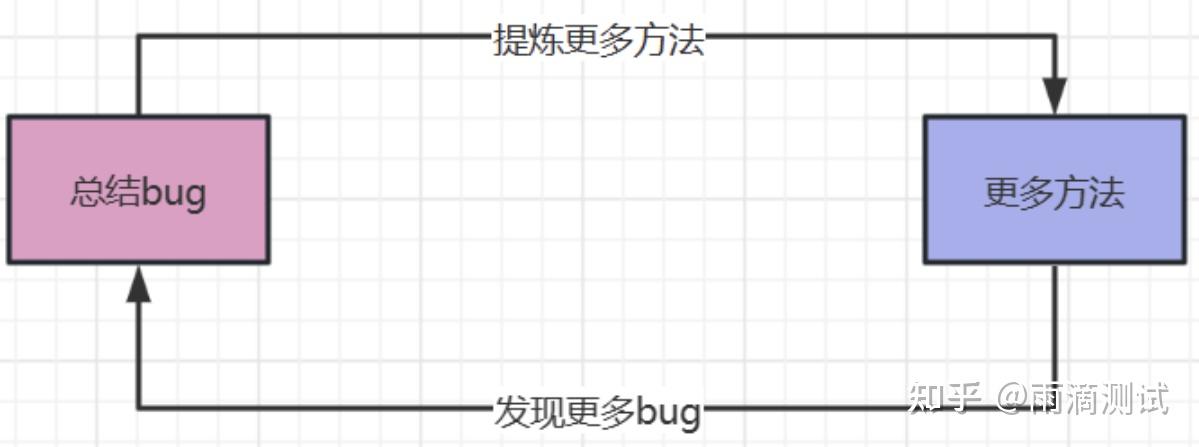 软件测试之bug系列-从如何发现bug到总结bug的全流程介绍 。 - 知乎