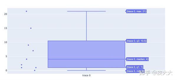 可视化神器Plotly玩转箱形图 - 知乎
