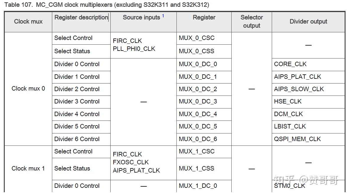 S32K324芯片学习笔记-Clock - 知乎