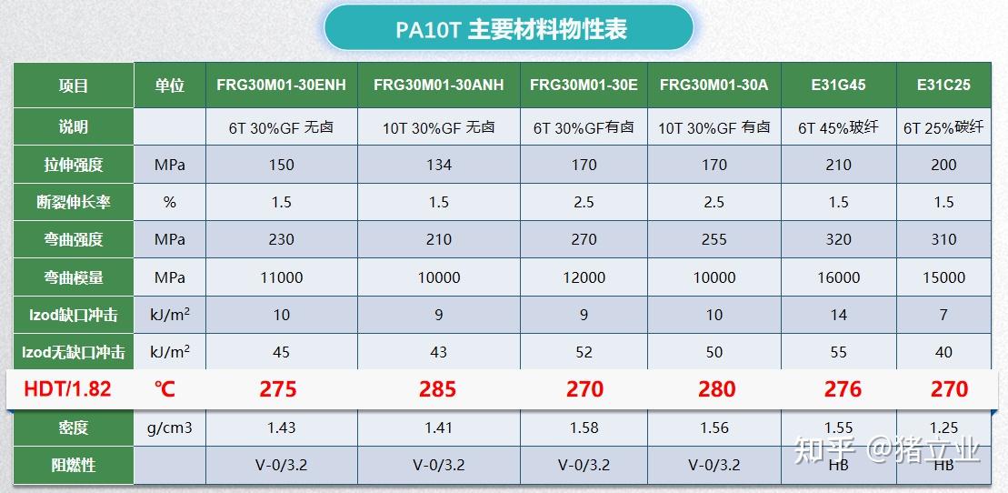 高温尼龙——改性PA10T典型牌号选型介绍 - 知乎