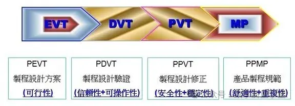 什么是EVT、DVT、PVT、MP？ - 知乎