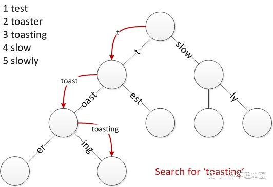 Linux Radix Tree详解 - 知乎