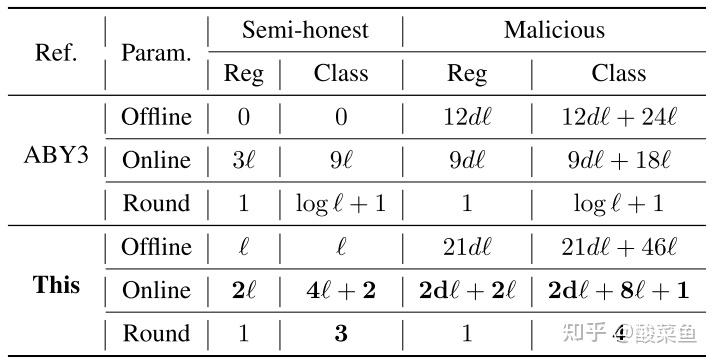 ASTRA: High Throughput 3PC over Rings with Application to Secure Prediction - 知乎