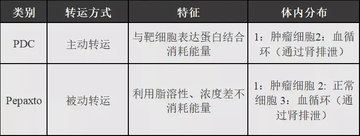 FDA对Oncopeptides多肽偶联物Pepaxto临床警示分析 - 知乎